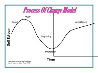 Response towards change | PPT