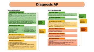 Responsi - Aritmia: Atrial Fibrillation. | PPTX