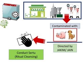 Responsibilities of Halal certificate holder | PDF