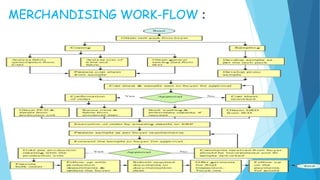 Responsibilities of merchandiser | PPTX