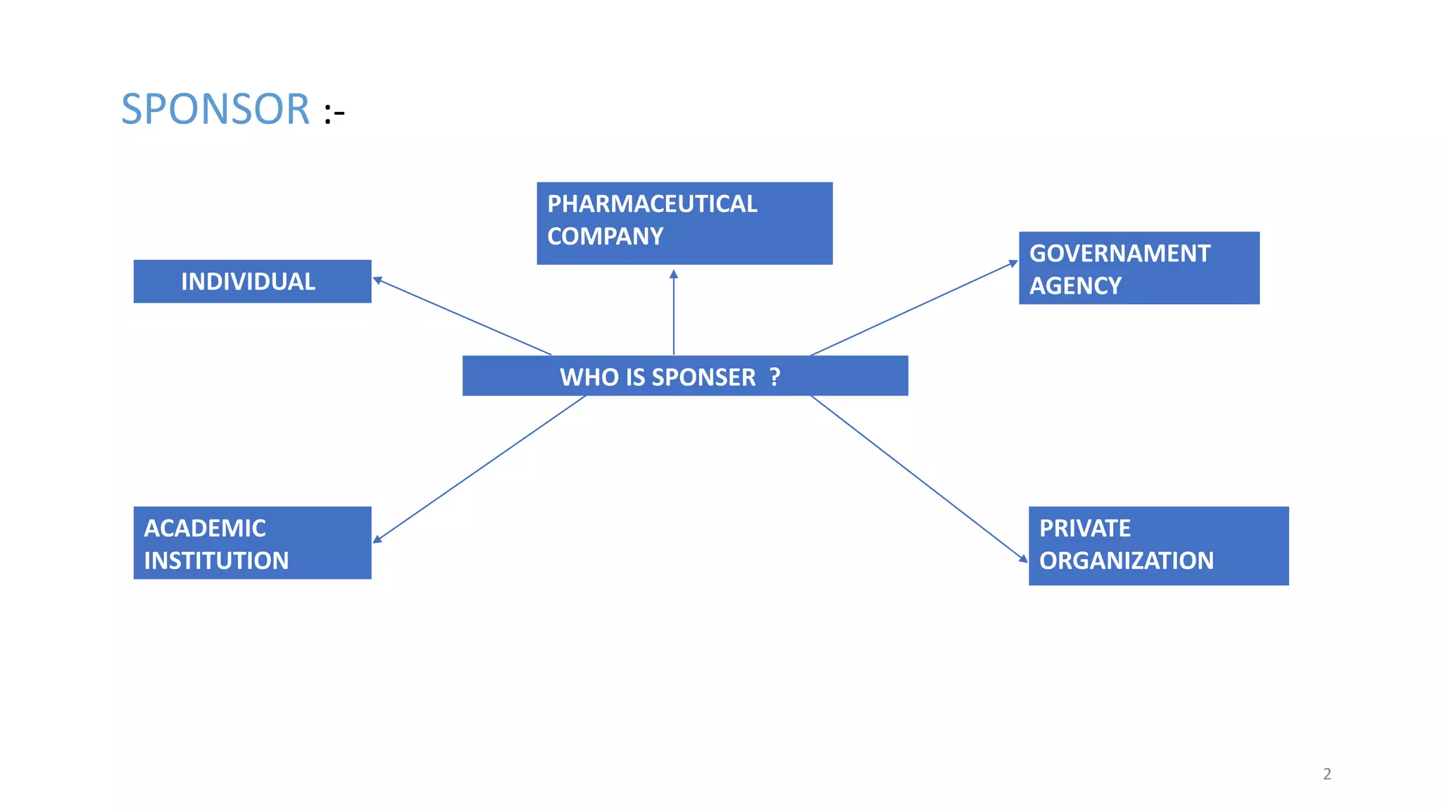 Roles and Responsibilities of sponsor, CRO, and investigator | PPTX