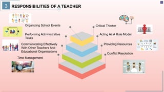 RESPONSIBILITIES OF TEACHER AND DUTIES OF CLASS INCHARGE.pptx