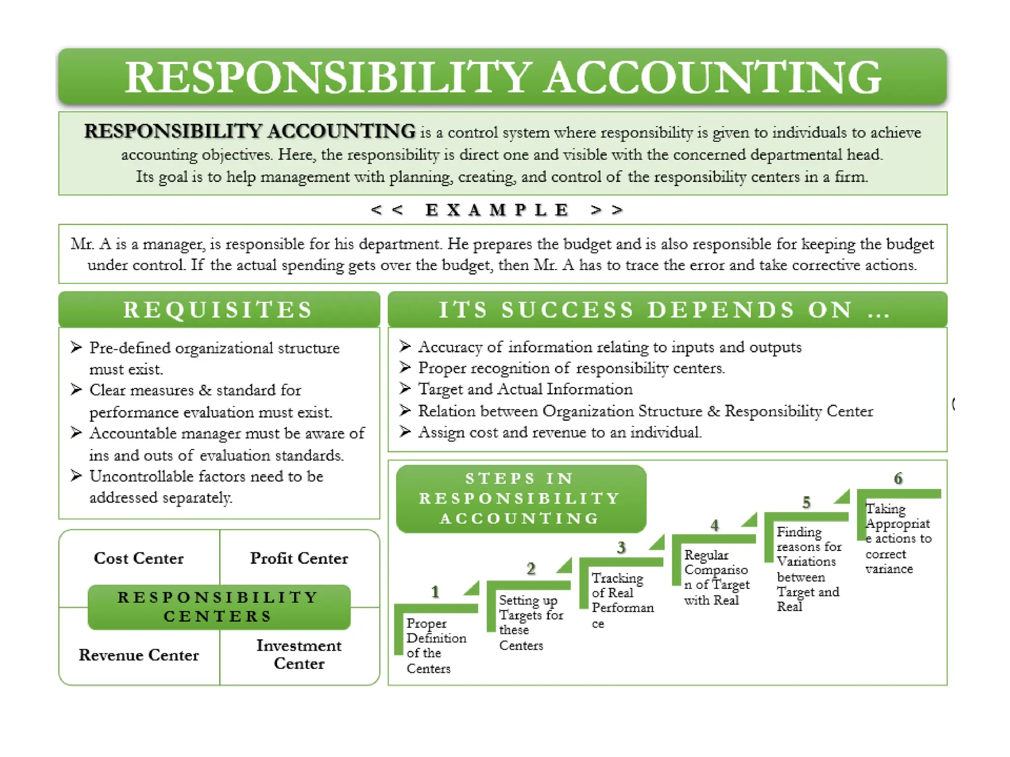 Responsibility_Accounting and its areas.pptx