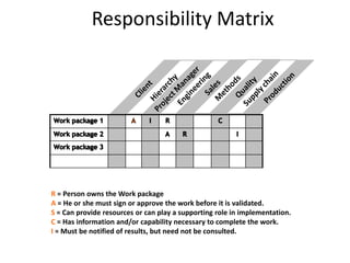 Responsibility matrix | PPT