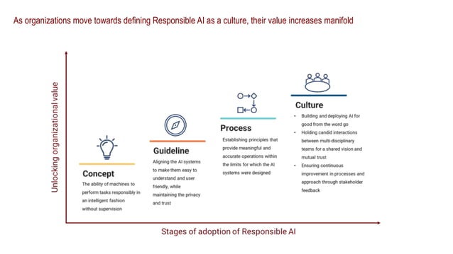 Responsible AI | PPTX | Technology Industry | Industries
