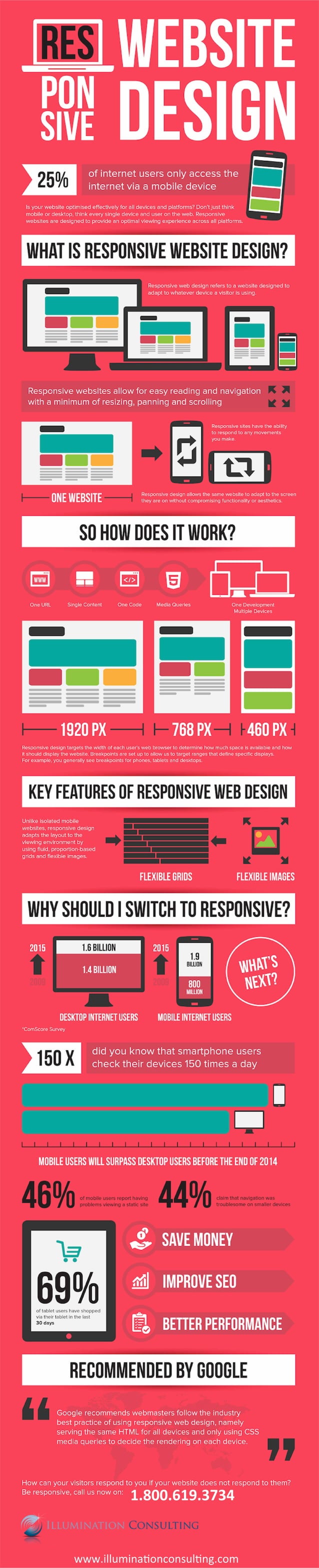 Why Responsive Website Design Is A Must | PDF