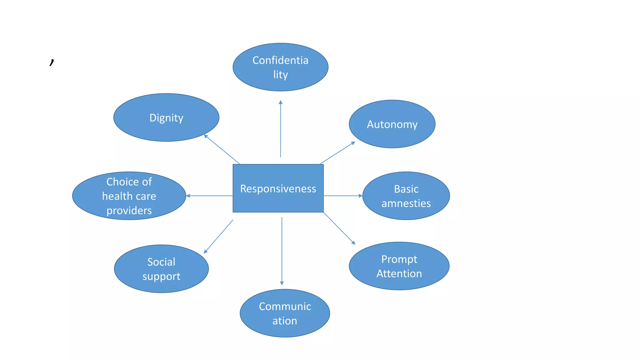 Responsiveness in Health Care | PPTX | Healthcare Industry | Industries