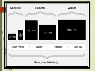 Responsive web designing | PPT