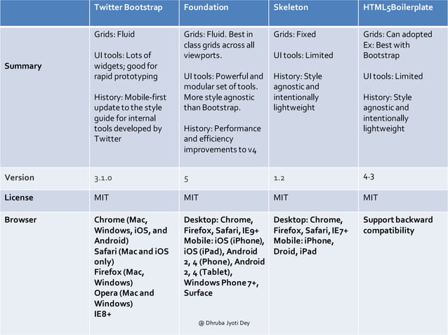 Responsive Web Design With Various Grids And Frameworks Comparison Ppt