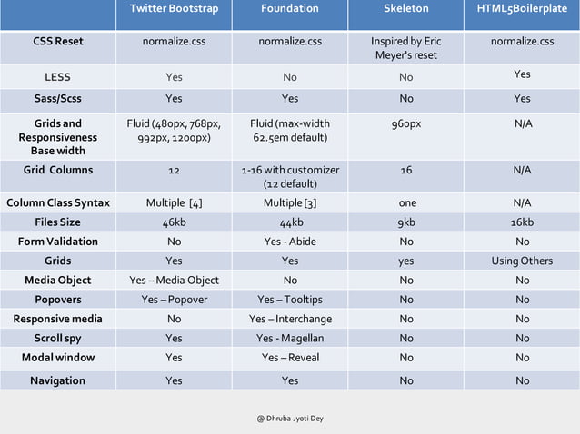 Responsive Web Design With Various Grids And Frameworks Comparison Ppt
