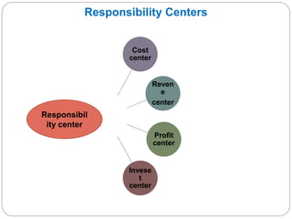 Responsibility Accounting | PPTX