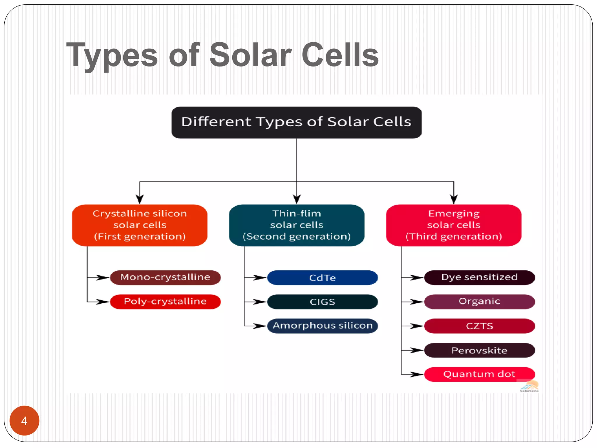 Material for Different Types of Solar Cell Construction for Higher ...