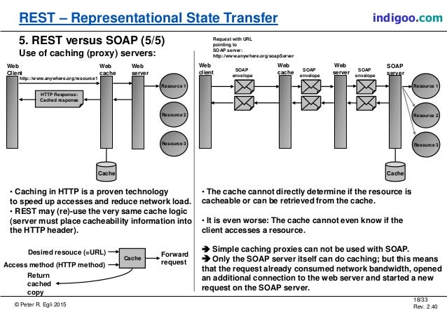 Rest Representational State Transfer 7959