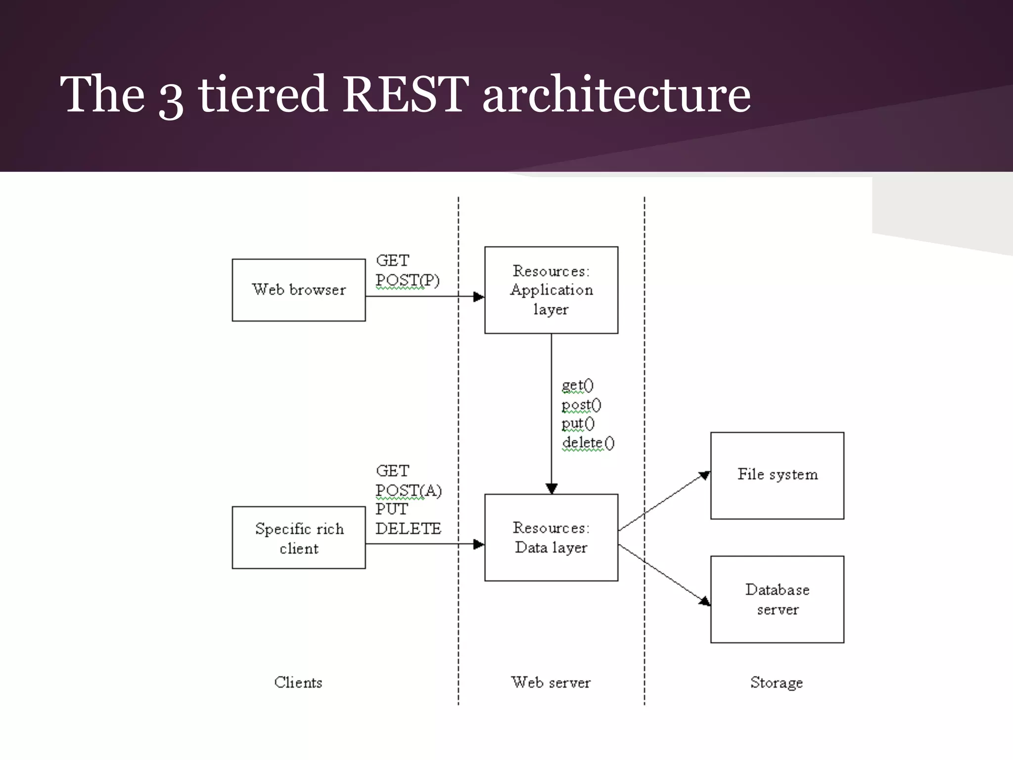 Why Restful | PPT