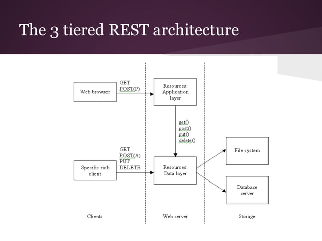 Why Restful | PPT