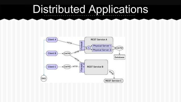 RESTful Architecture | PPTX