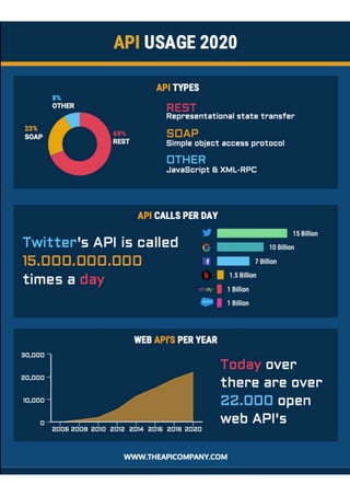 API usage in 2020 | PDF