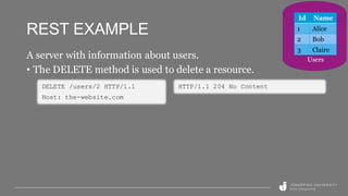 REST APIS web development for backend familiarity | PDF | Web ...