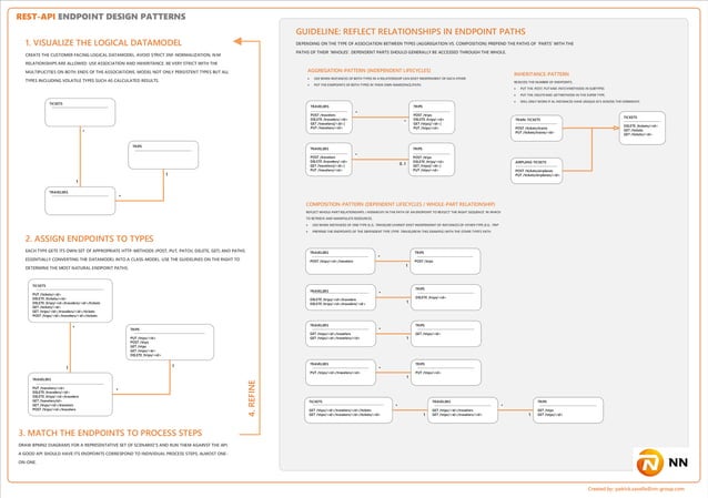 REST-API design patterns | PPT