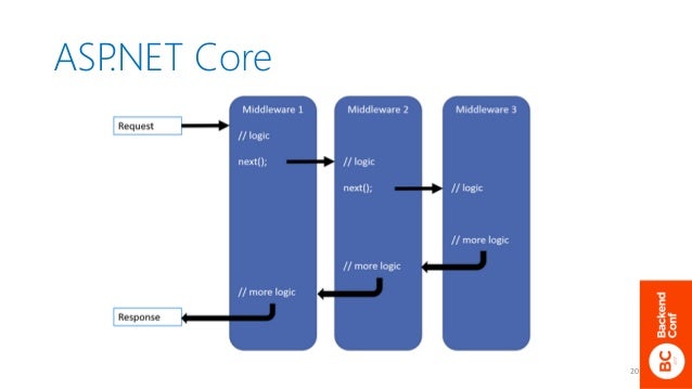 REST-сервисы на ASP.NET Core под Linux в продакшене / Денис Иванов (2… REST-сервисы на ASP.NET Core под Linux в продакшене / Денис Иванов (2…