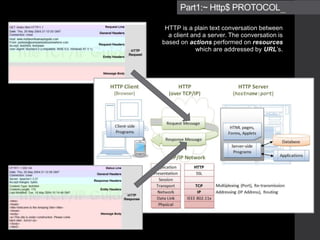 REST-API introduction for developers | PPTX
