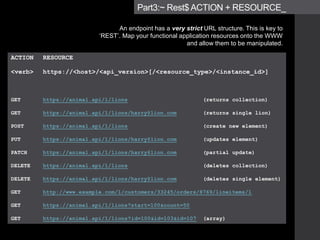 REST-API's for architects and managers | PPT