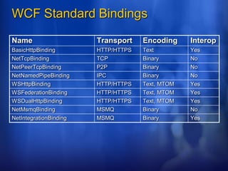 REST, JSON and RSS with WCF 3.5 | PPT