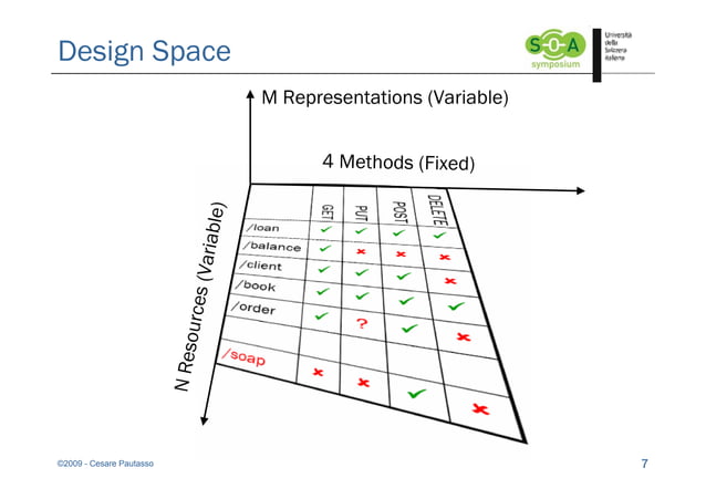 Some REST Design Patterns (and Anti-Patterns) - SOA Symposium 2009