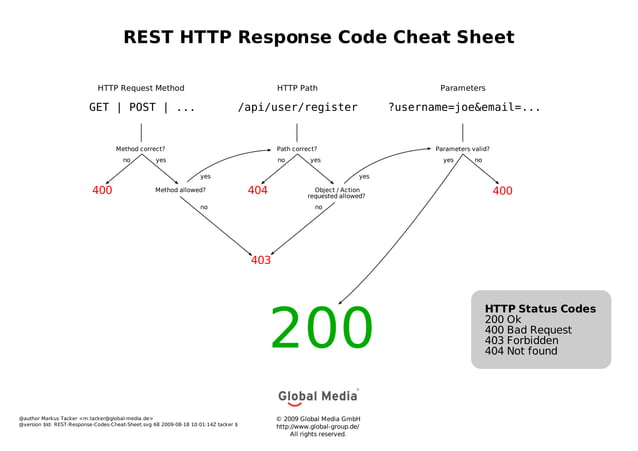 REST HTTP Response Codes Cheat Sheet | PPT