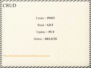 Brief Introduction to REST | PPT