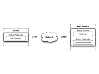 REST Active Resource - 7º Encontro do GURU Sorocaba | PDF