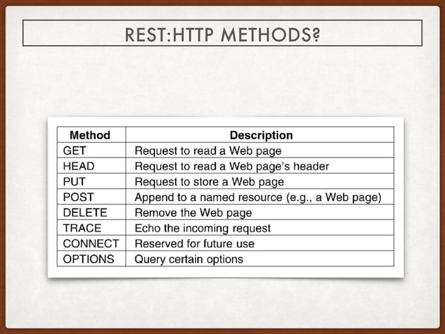 REST API and CRUD | PDF | Internet | Computing
