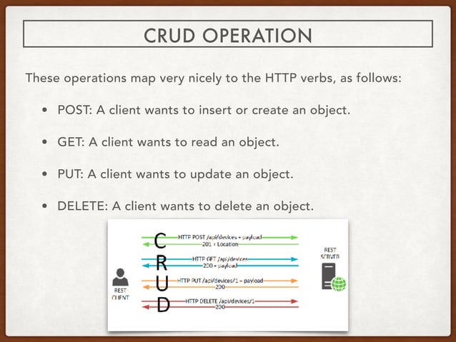REST API and CRUD | PDF | Internet | Computing