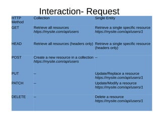 Attacking REST API | PPT