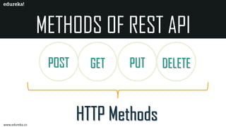 What is REST API? REST API Concepts and Examples | Edureka | PDF