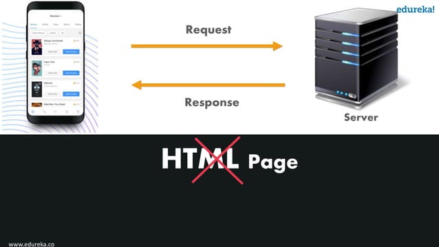 What Is Rest Api Rest Api Concepts And Examples Edureka Ppt