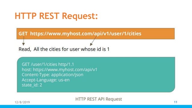 REST API | PPTX | Internet | Computing