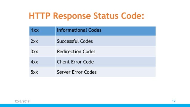 REST API | PPTX | Internet | Computing
