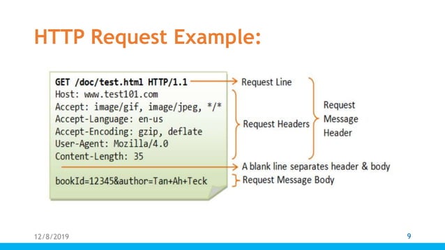 REST API | PPTX | Internet | Computing