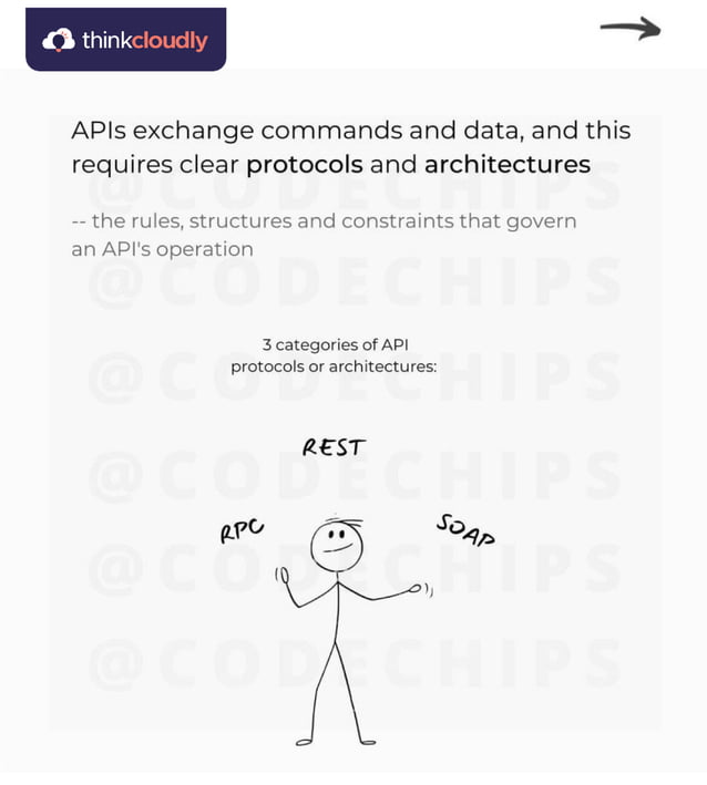 What is Rest API? | PDF