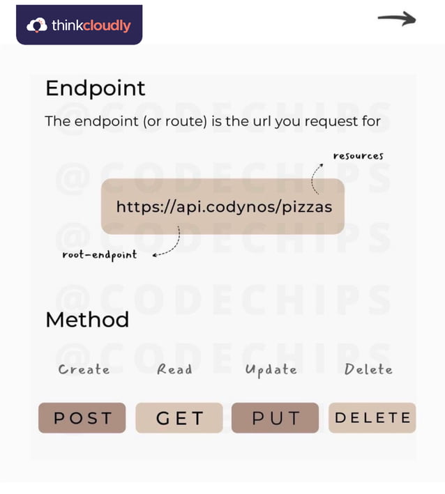 What is Rest API? | PDF