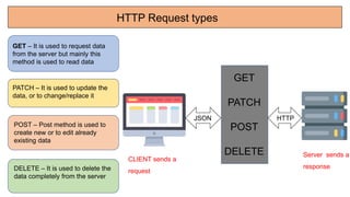 Express JS Rest API Tutorial | PPT