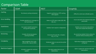 API Development Essentials: REST, SOAP, GraphQL Explained | PPTX