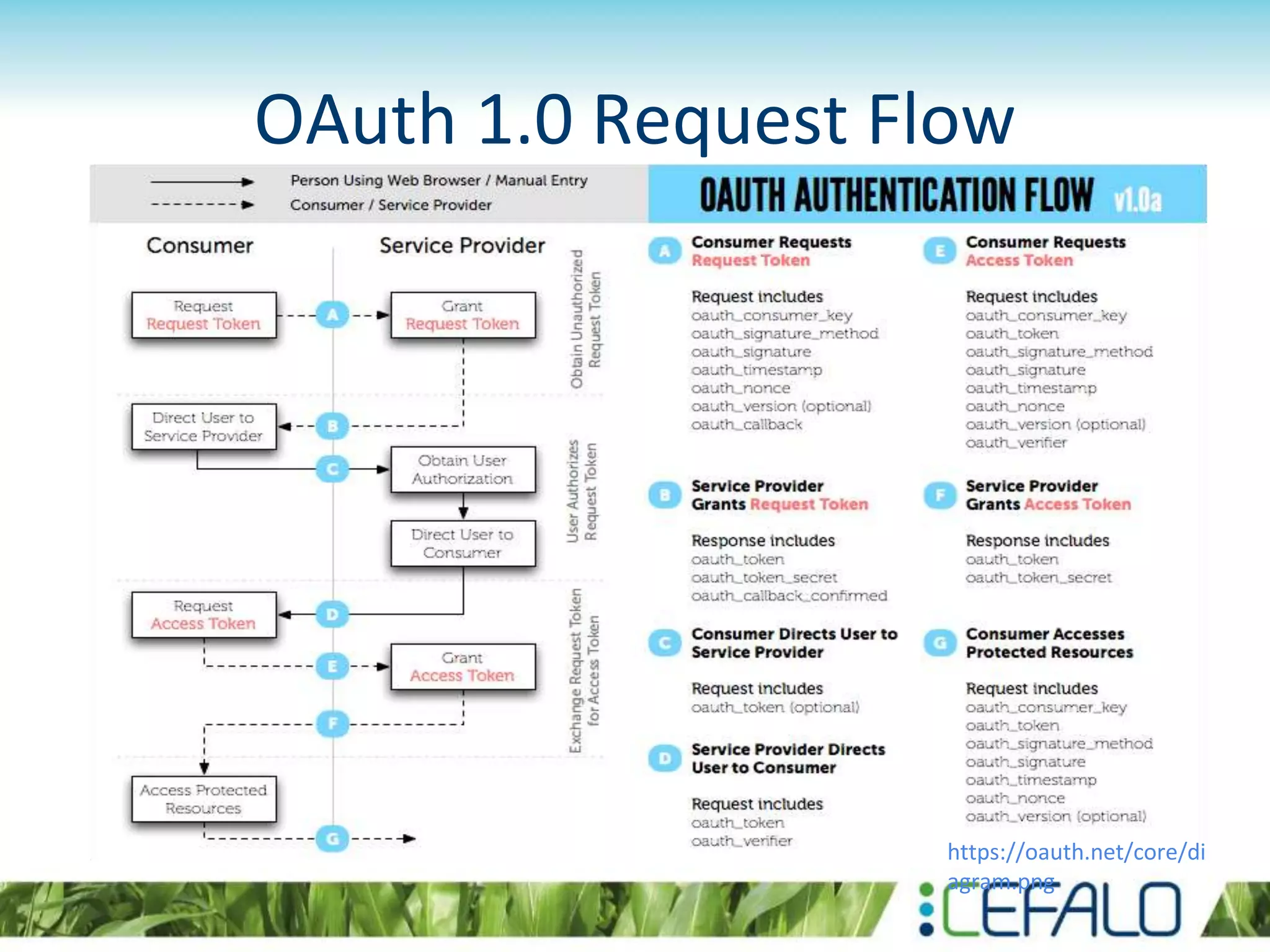 Rest API Authentication - Uttom Akash | PPT