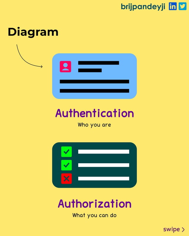 REST API Authentication Methods.pdf REST API Authentication Methods.pdf