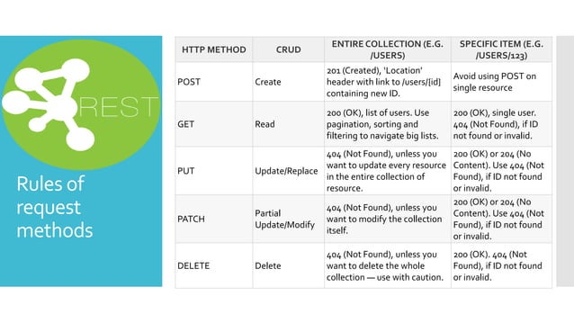 Rest API Design Rules | PPTX | Internet | Computing