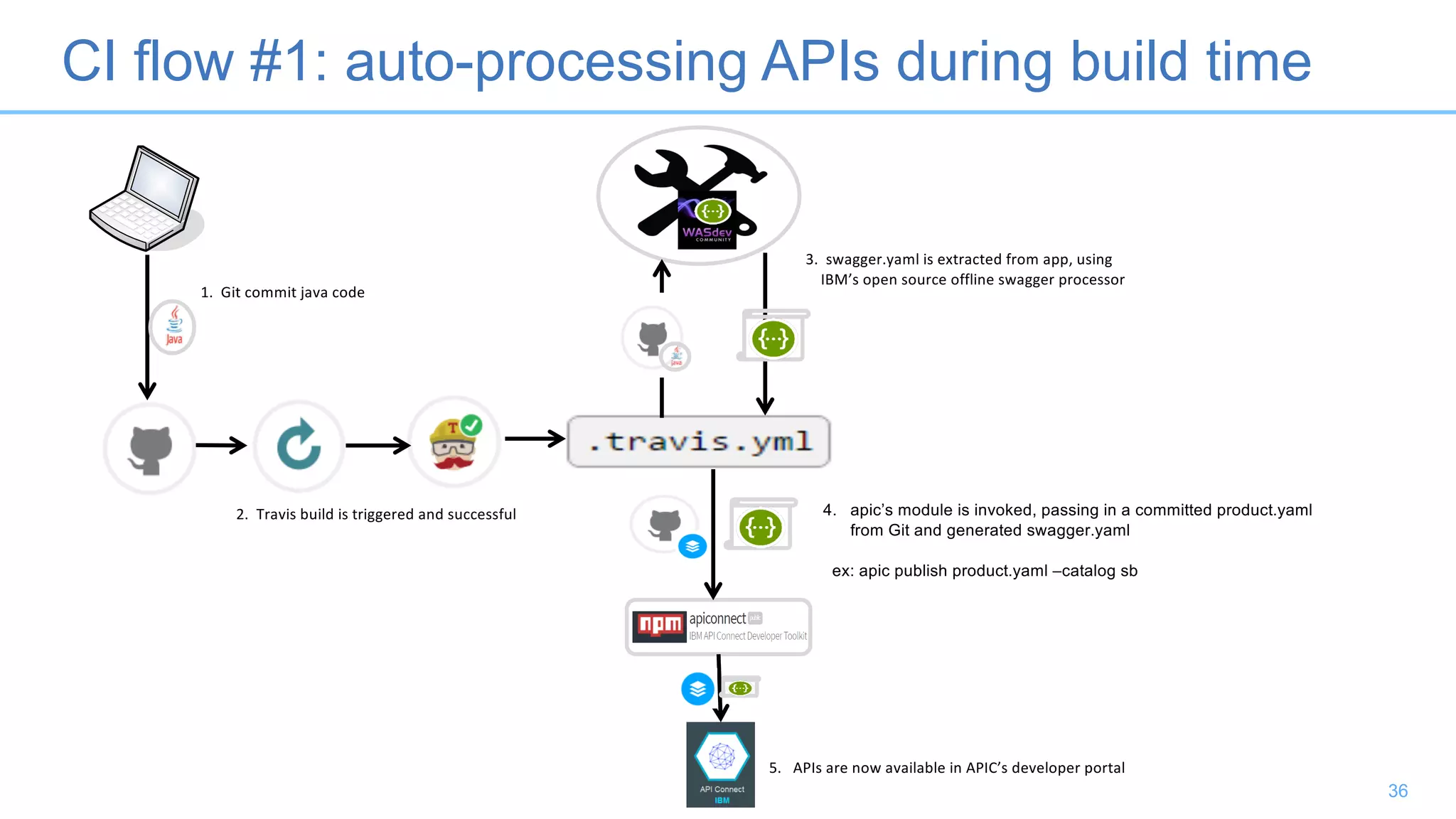 REST APIs | PPT