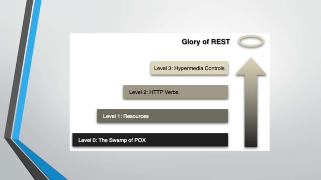 Rest APIs Training | PPT