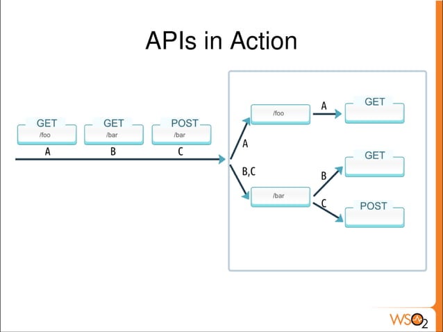 Rest api webinar(3) | PDF | Web Development | Internet
