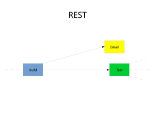 Inter-service communication | ODP